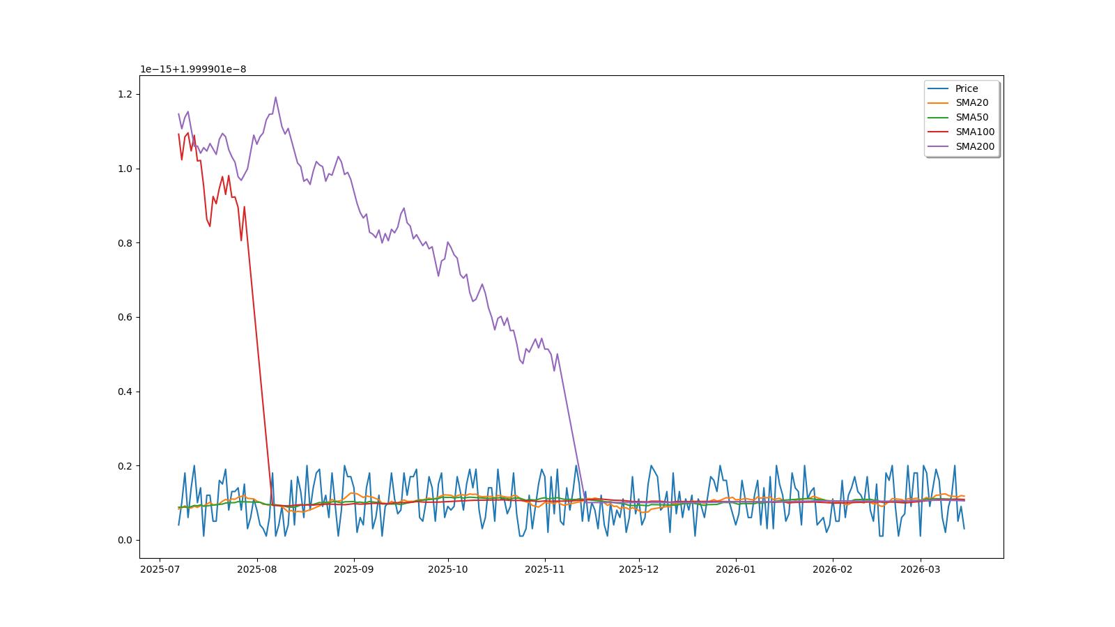 Viking Elon Simple Moving Averages