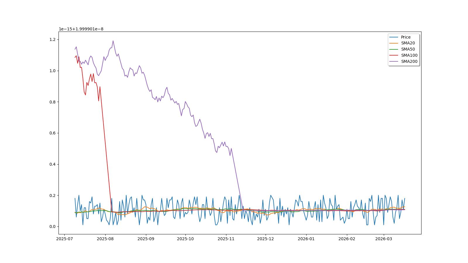 Viking Elon Simple Moving Averages