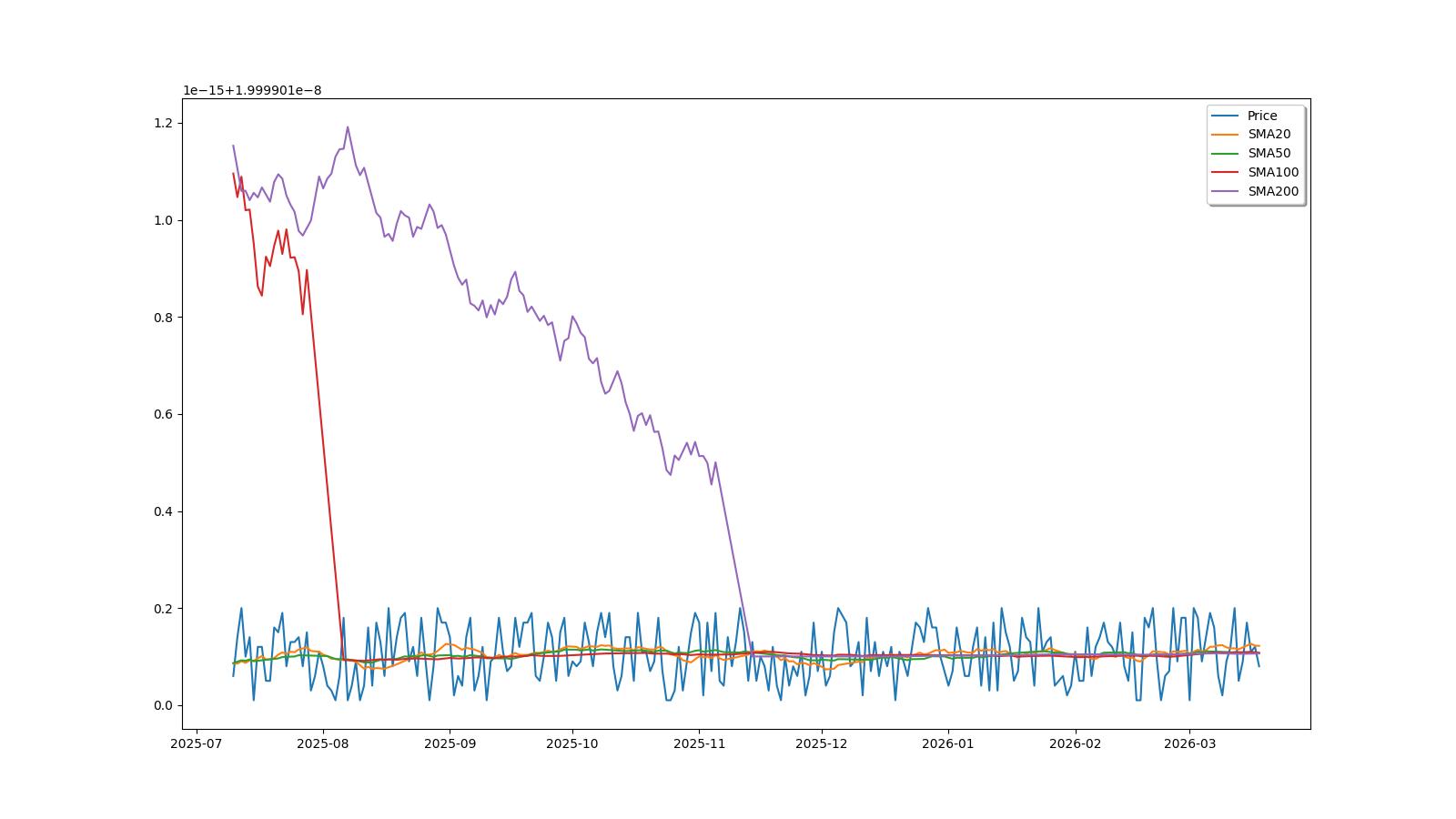 Viking Elon Simple Moving Averages