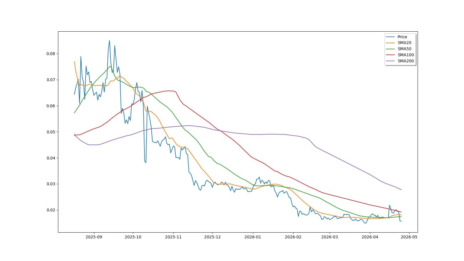 Vine Coin Simple Moving Averages