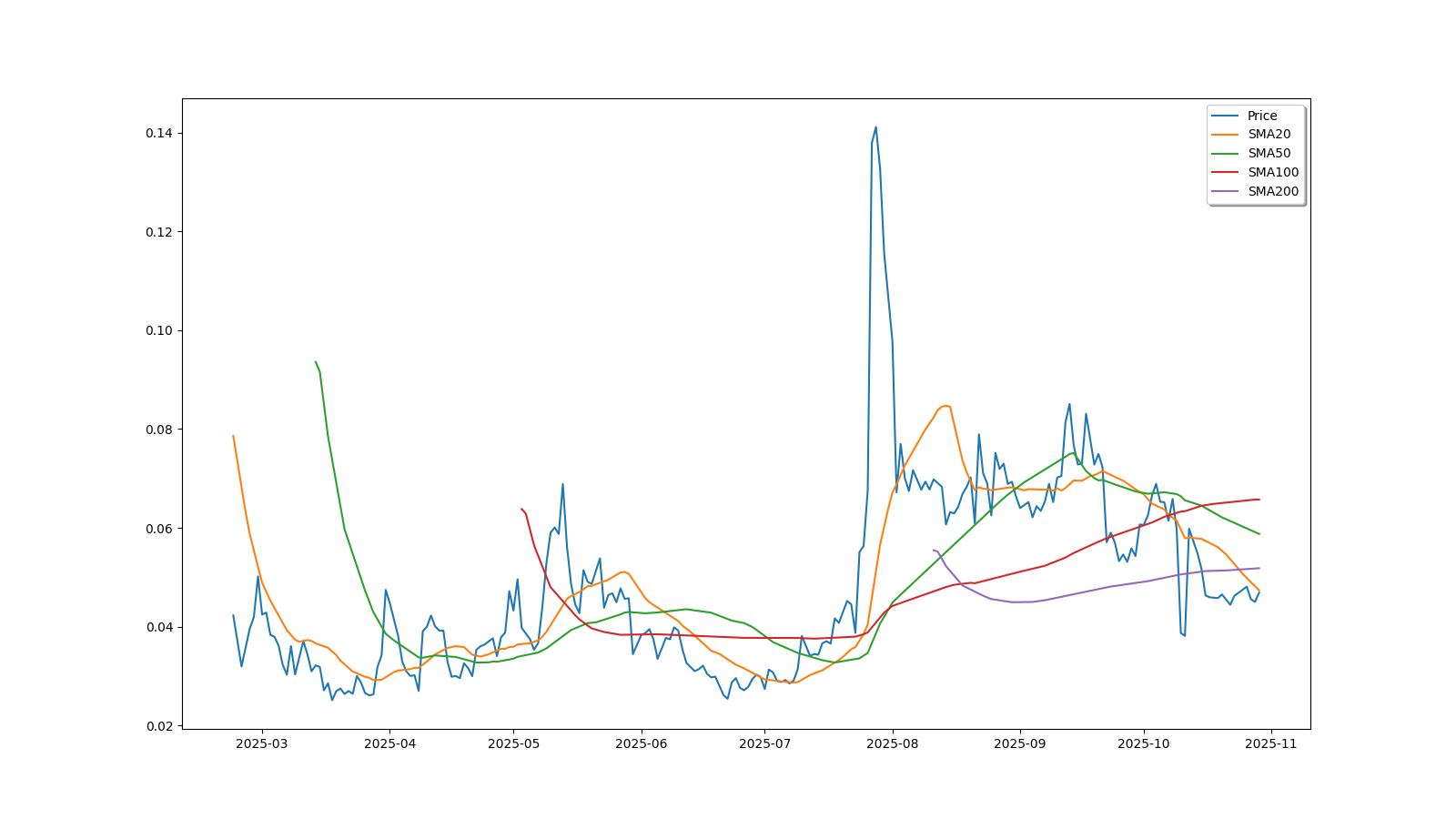 Vine Coin Simple Moving Averages