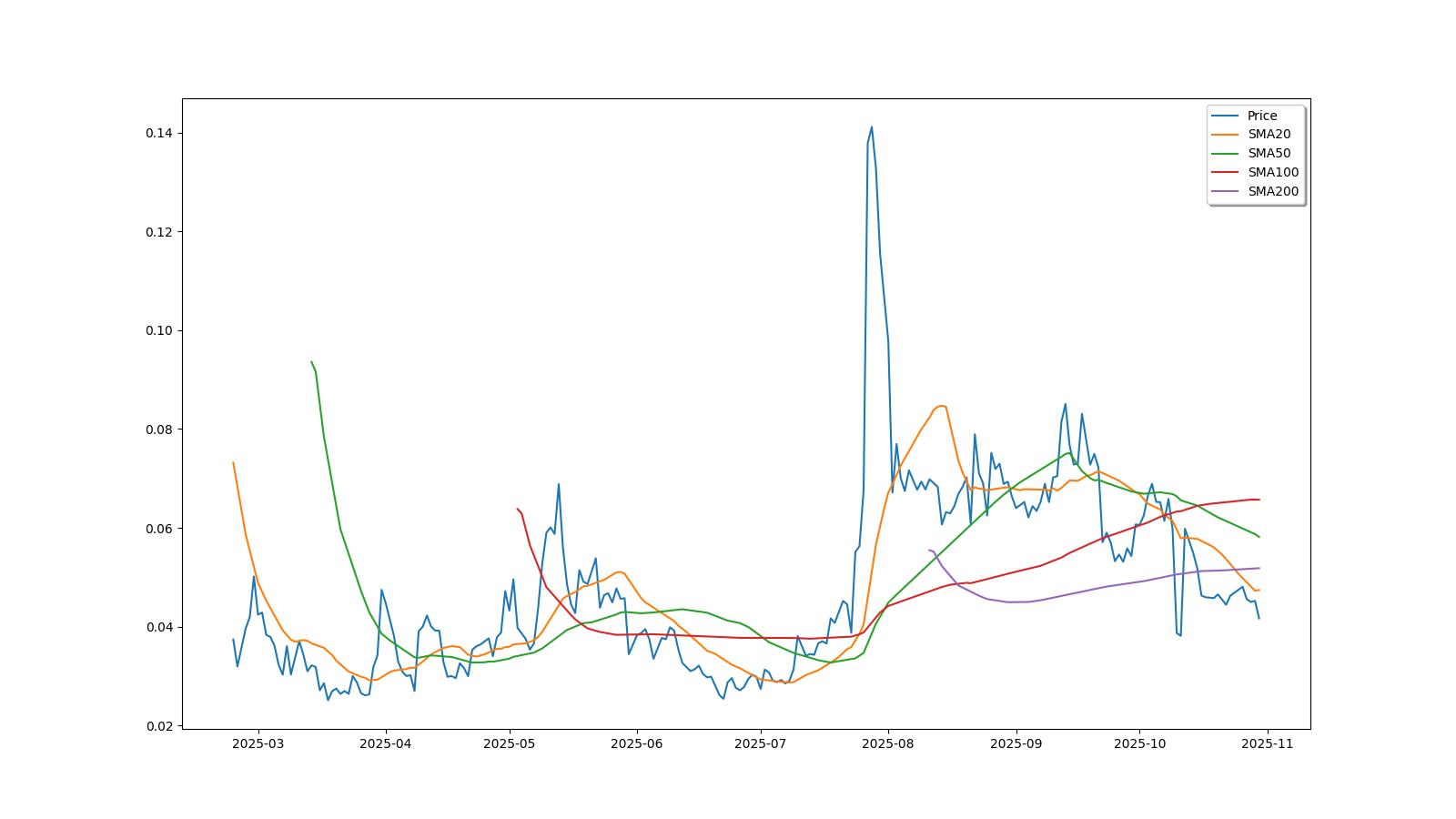 Vine Coin Simple Moving Averages