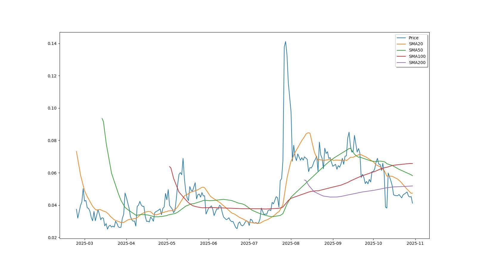 Vine Coin Simple Moving Averages