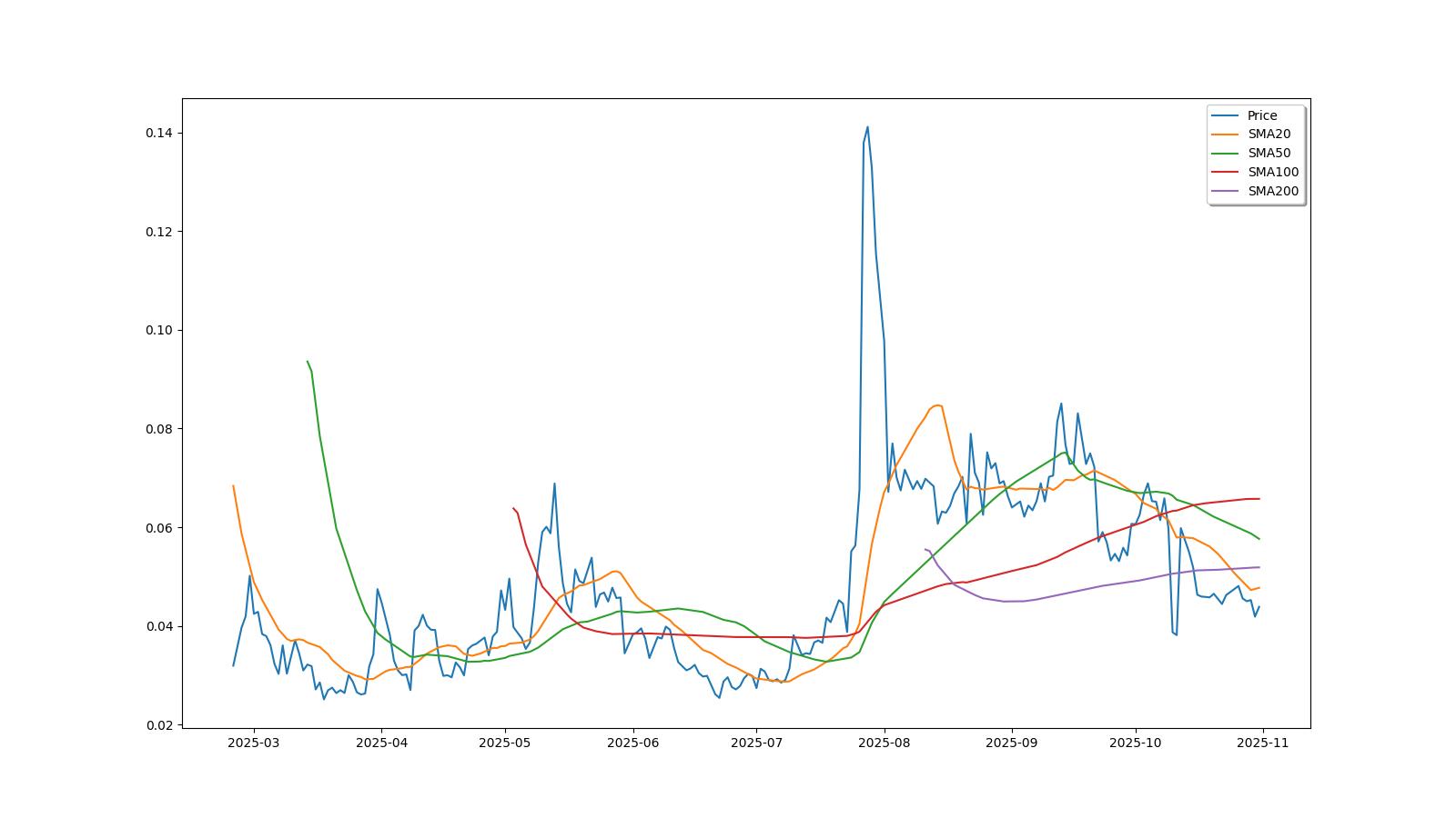 Vine Coin Simple Moving Averages