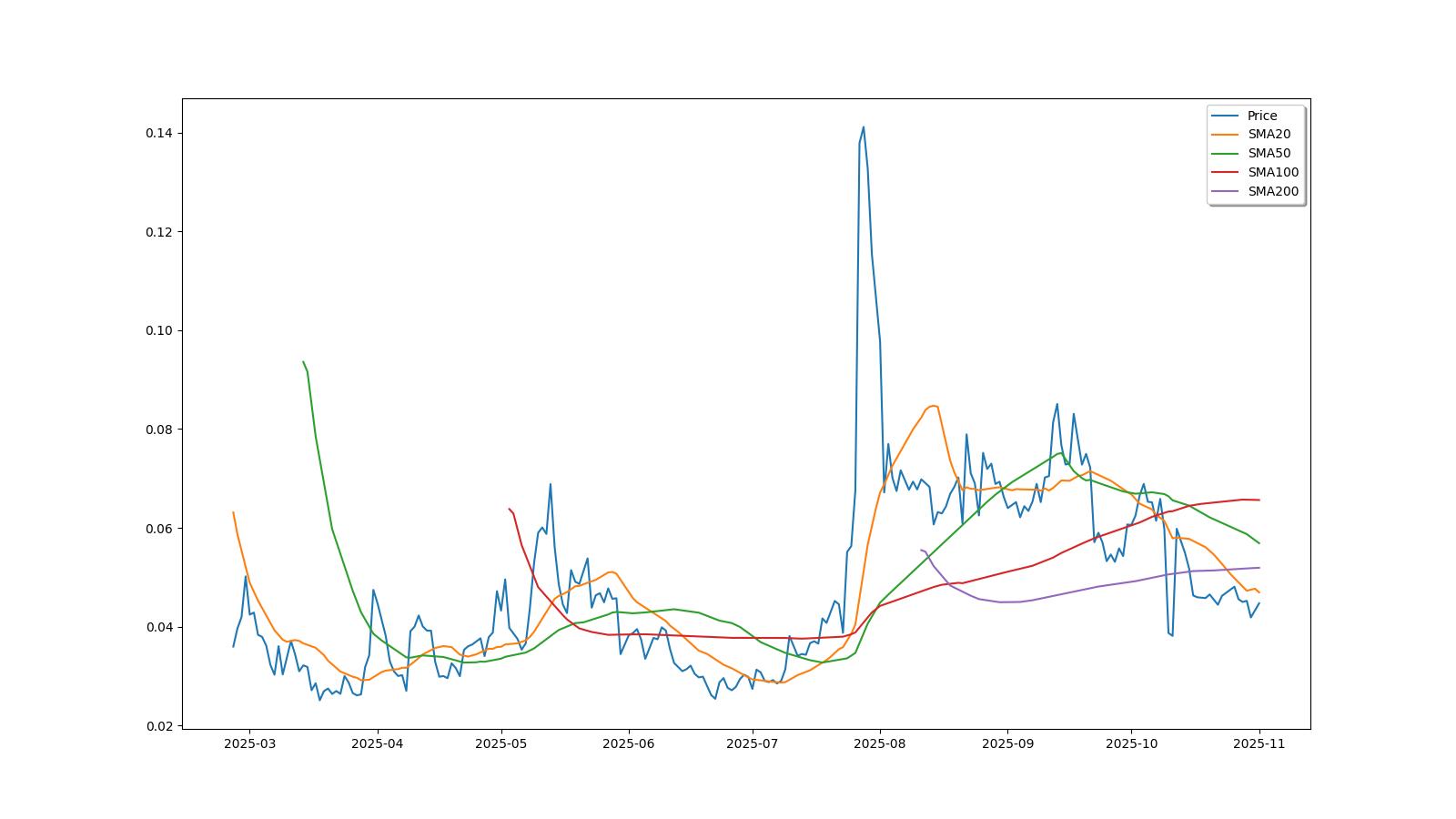 Vine Coin Simple Moving Averages