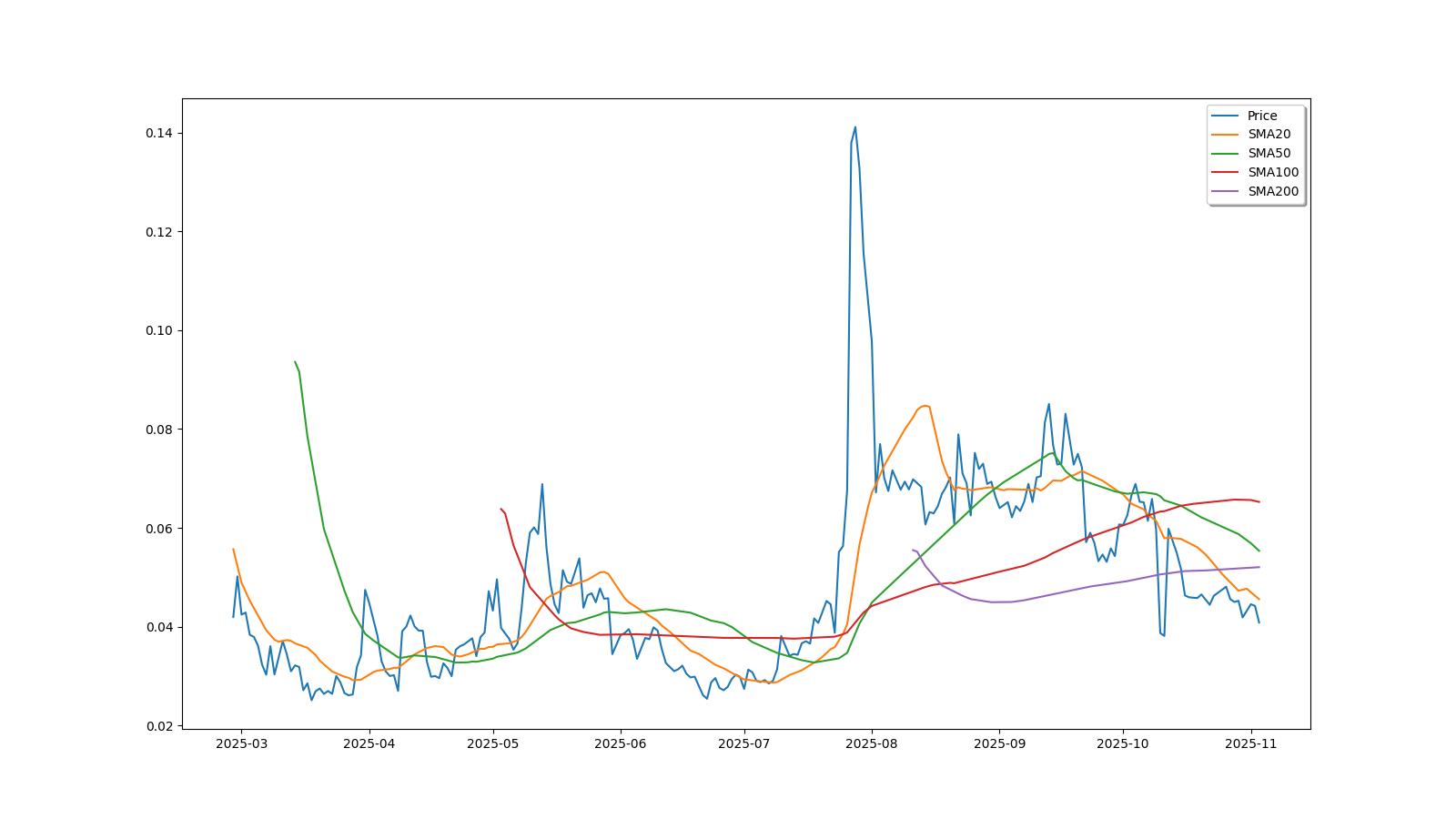 Vine Coin Simple Moving Averages