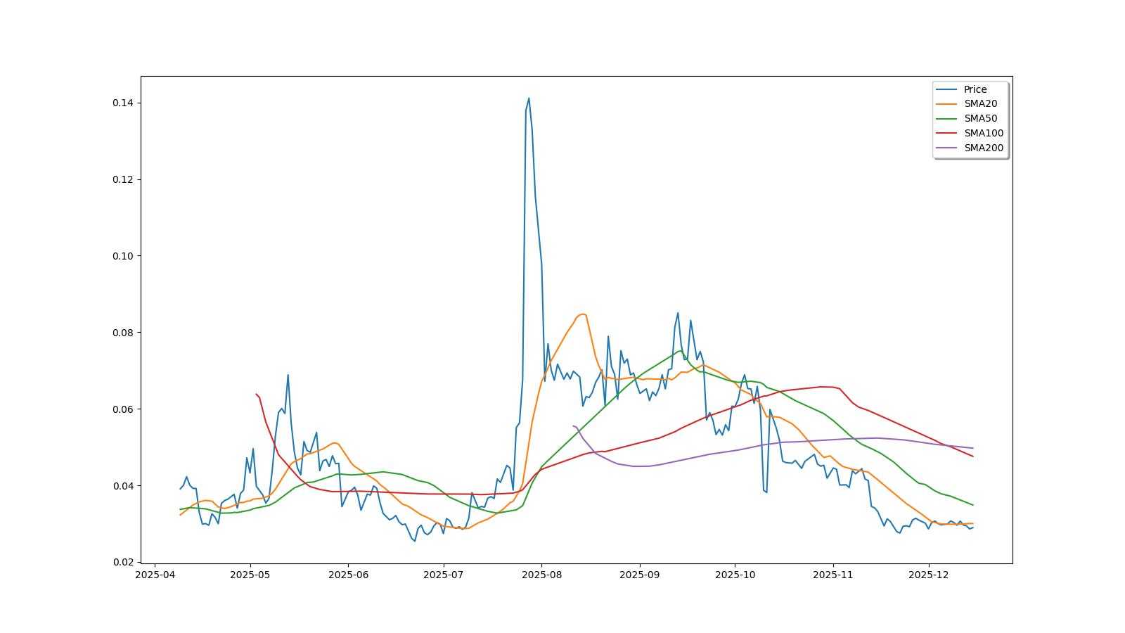 Vine Coin Simple Moving Averages