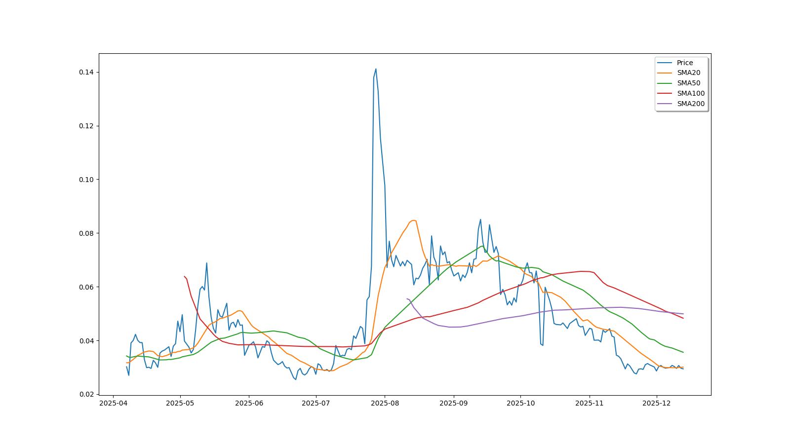 Vine Coin Simple Moving Averages