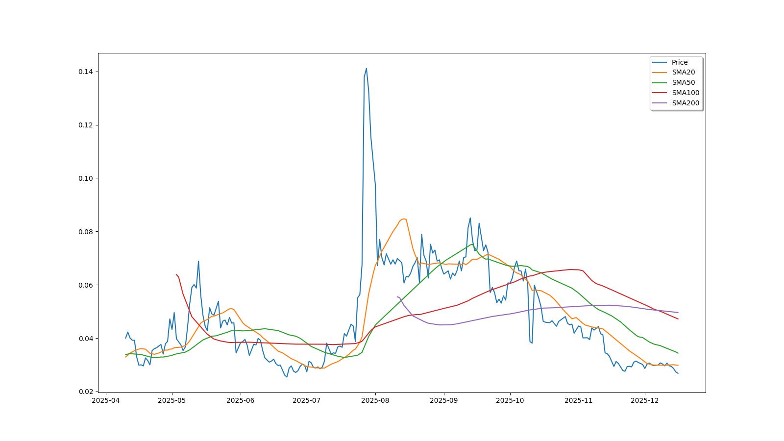 Vine Coin Simple Moving Averages