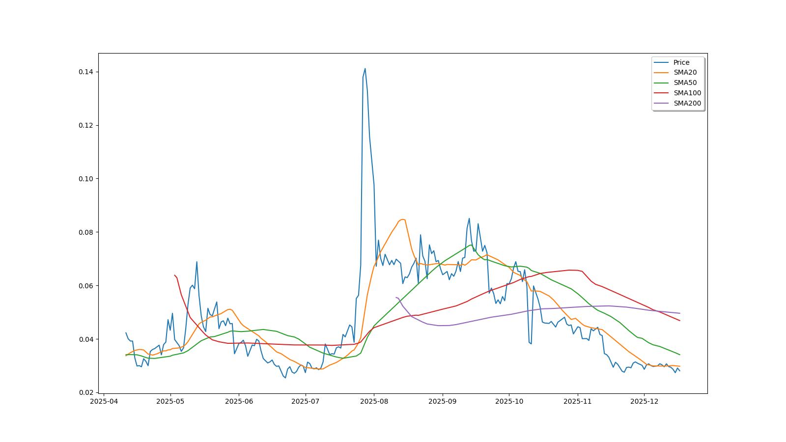 Vine Coin Simple Moving Averages