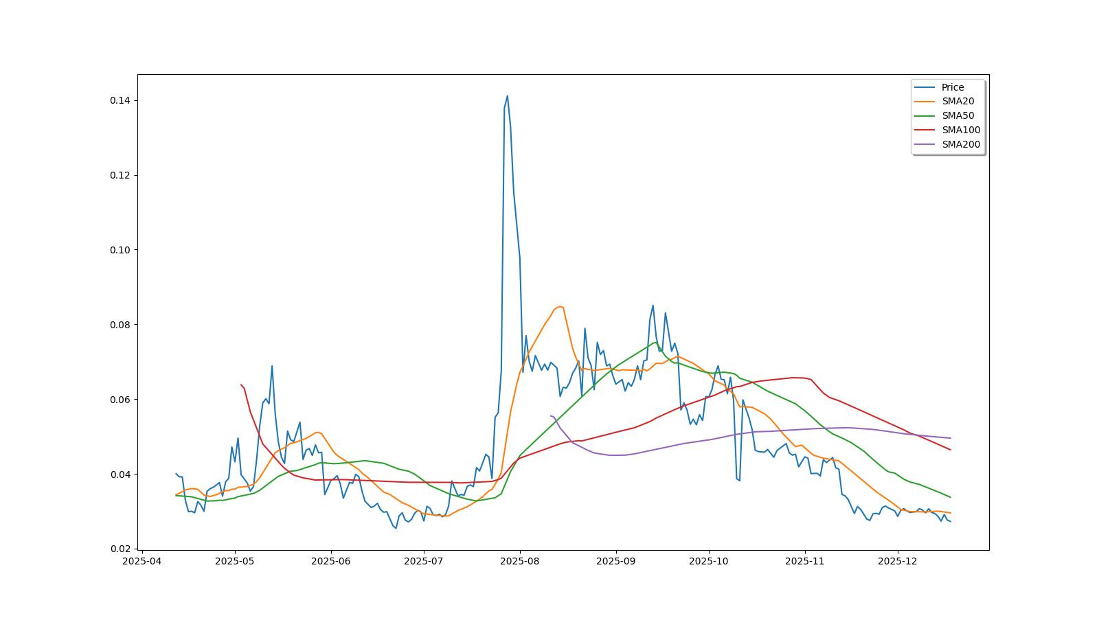 Vine Coin Simple Moving Averages