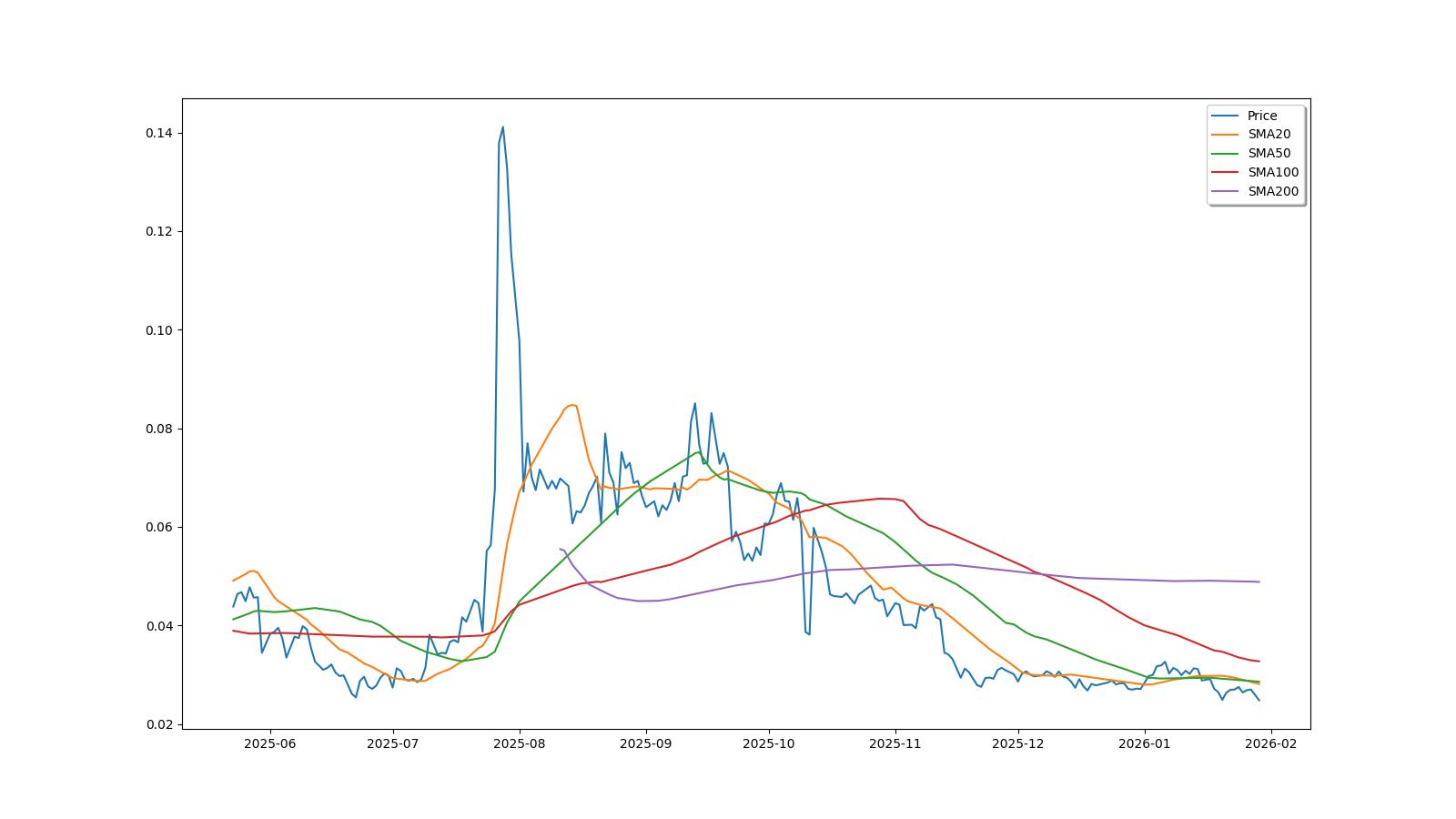 Vine Coin Simple Moving Averages