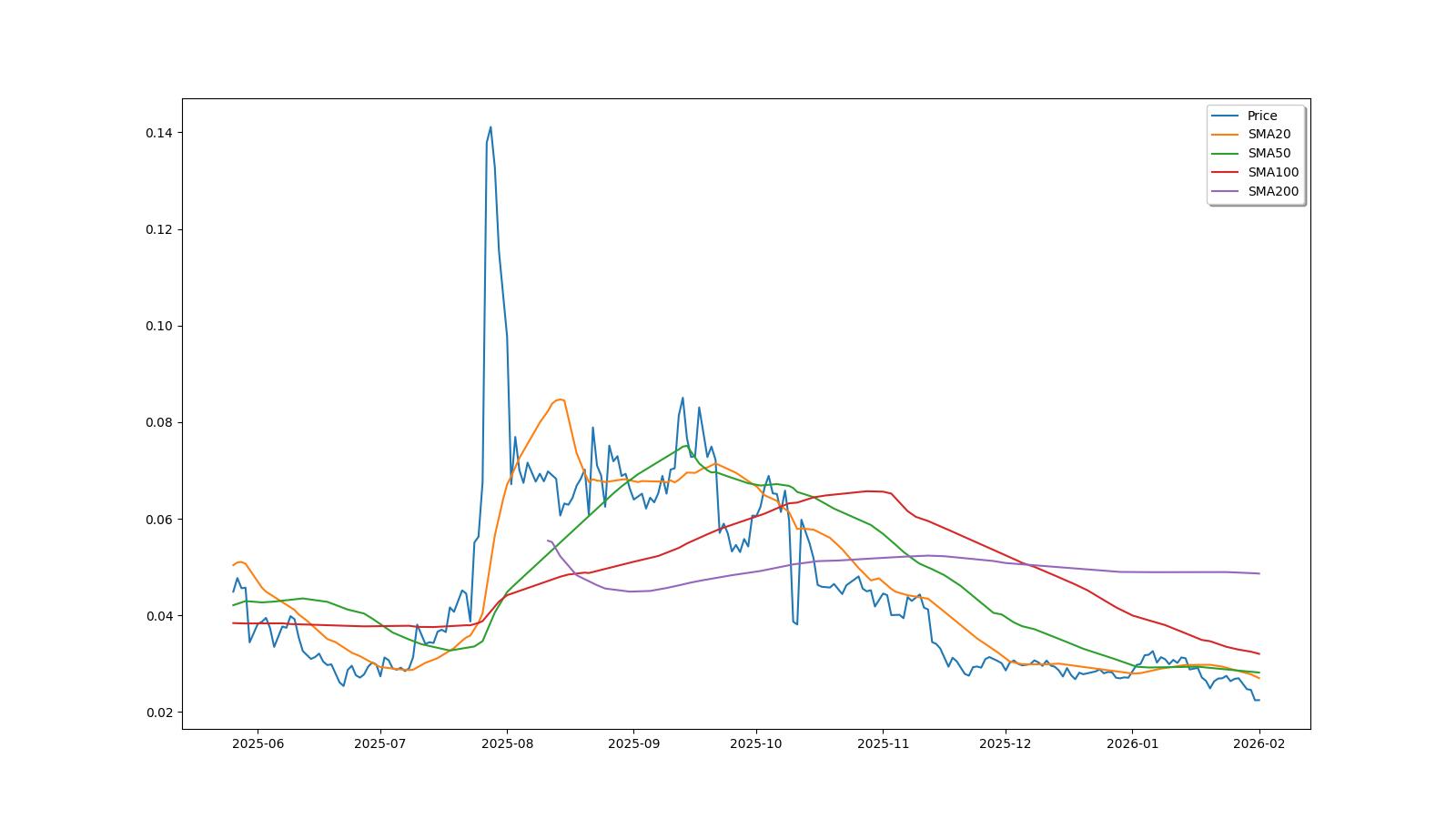 Vine Coin Simple Moving Averages
