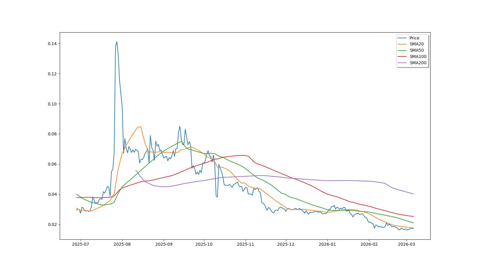 Vine Coin Simple Moving Averages