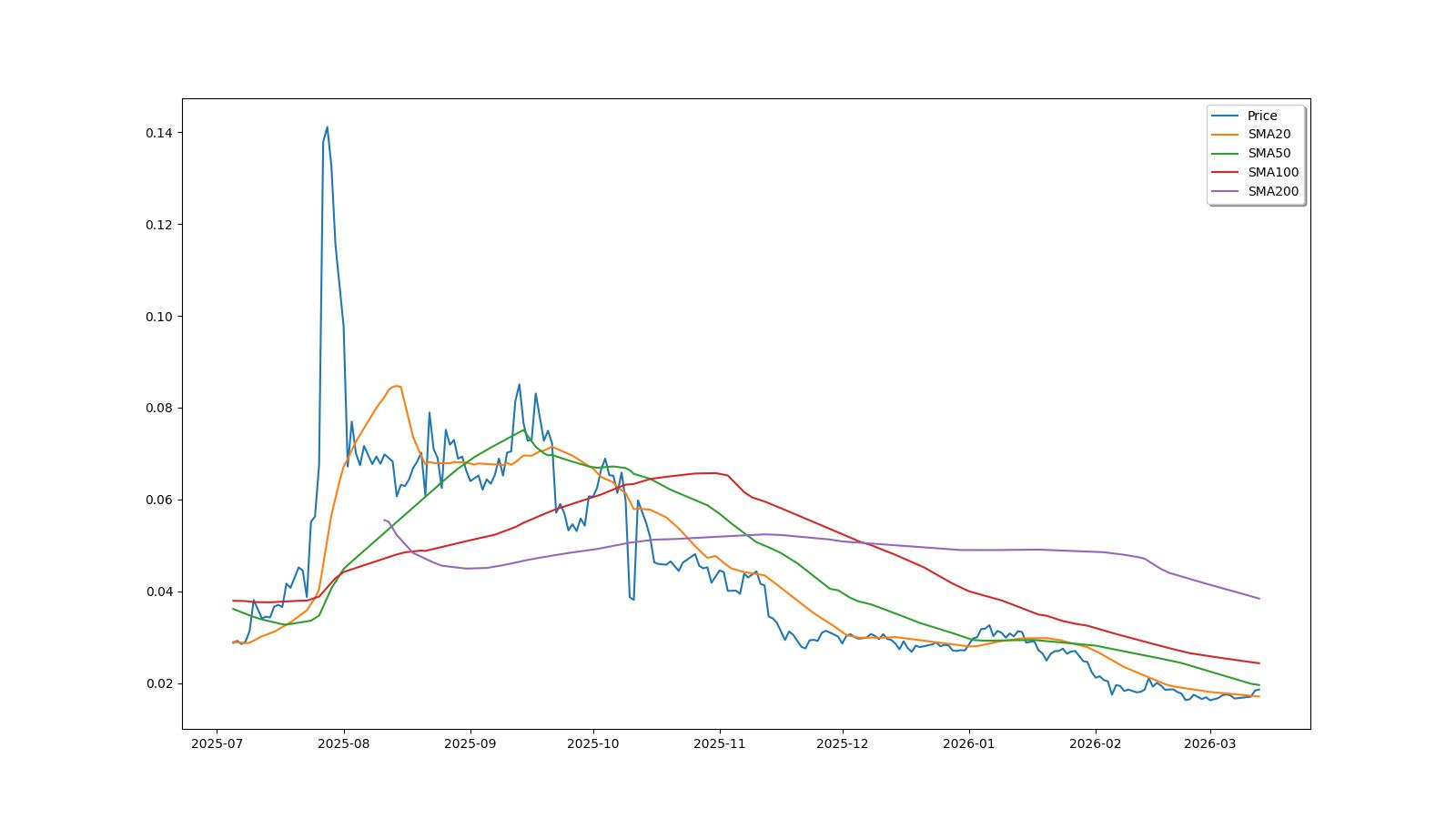 Vine Coin Simple Moving Averages