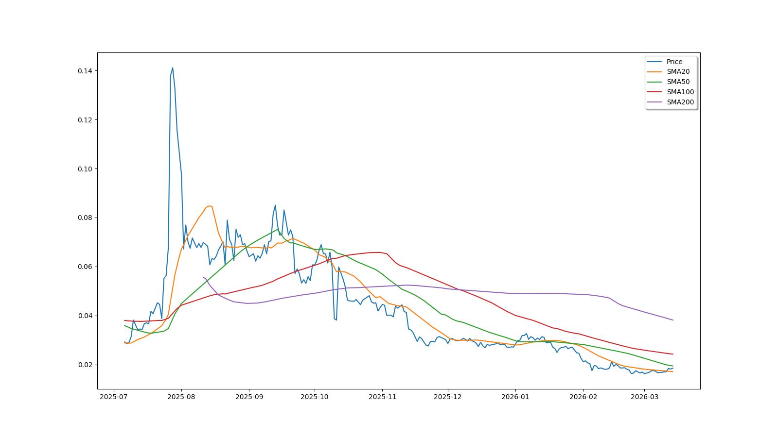 Vine Coin Simple Moving Averages