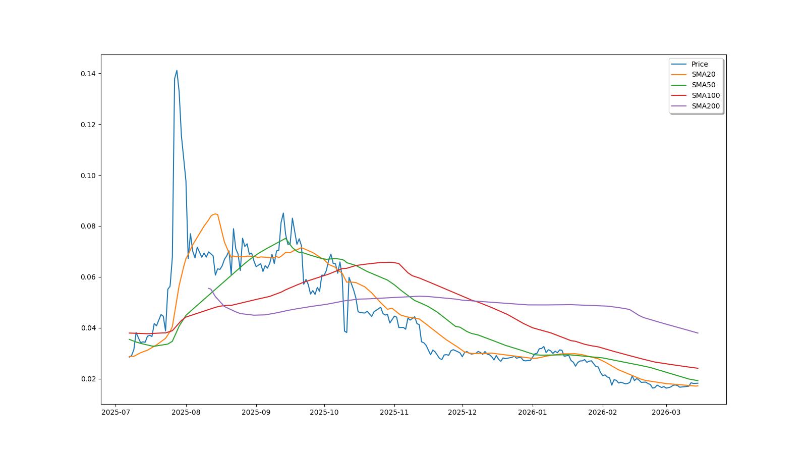 Vine Coin Simple Moving Averages