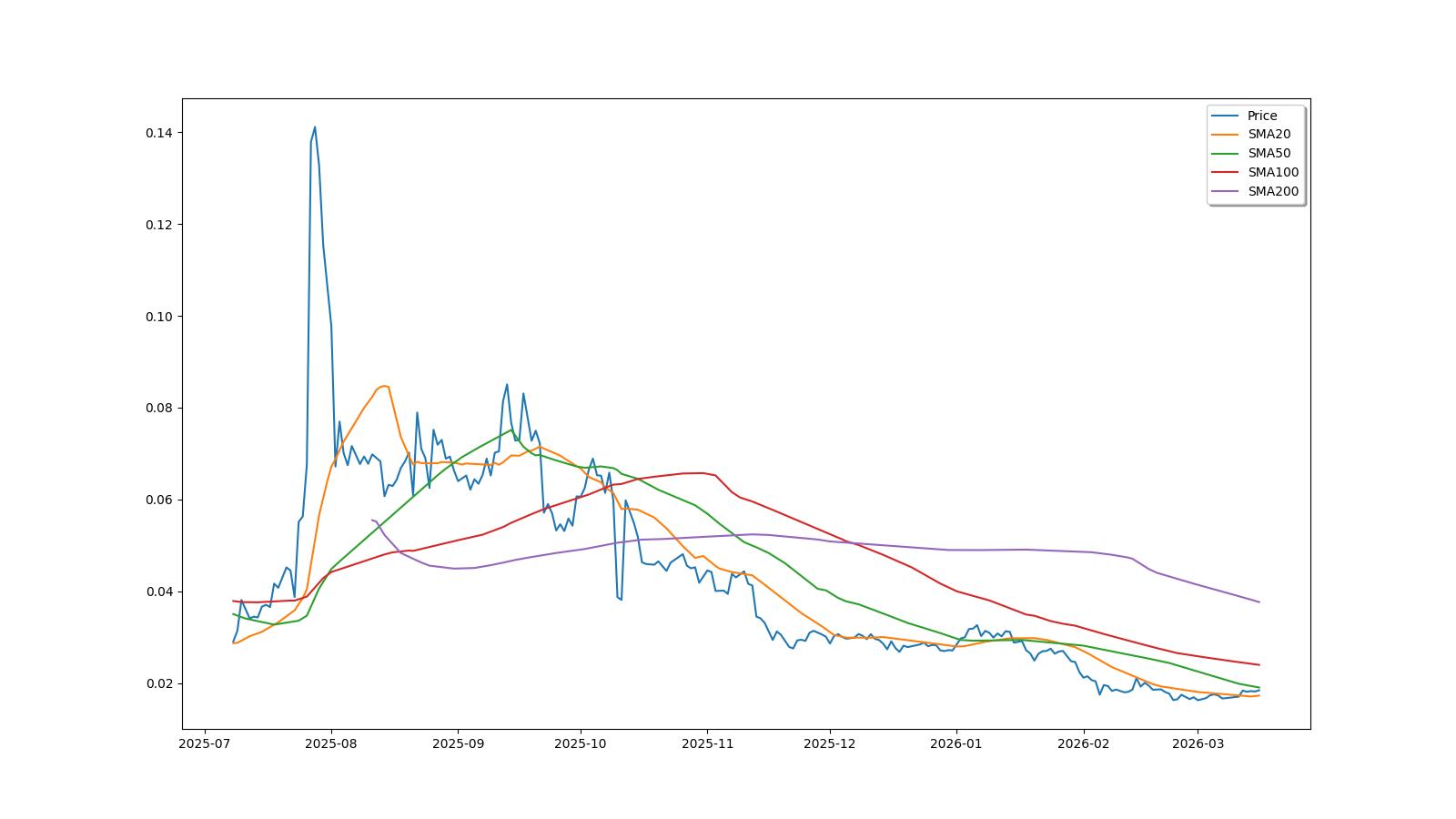 Vine Coin Simple Moving Averages