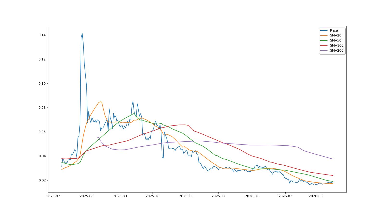 Vine Coin Simple Moving Averages