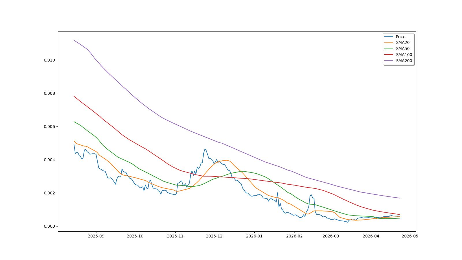 VinuChain Simple Moving Averages