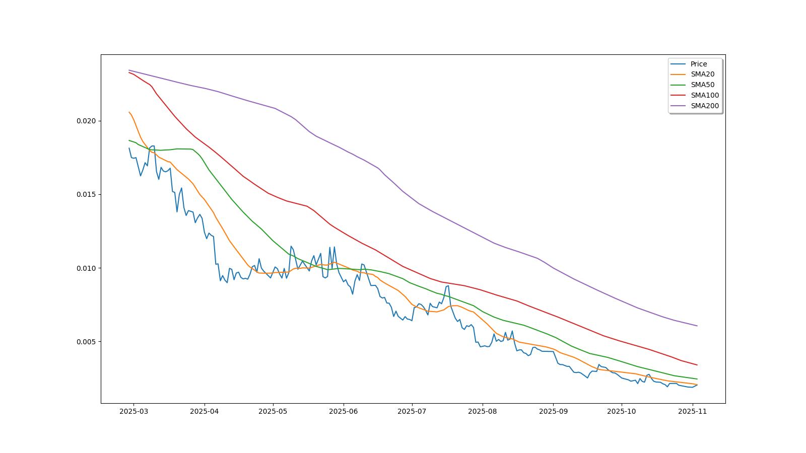 VinuChain Simple Moving Averages