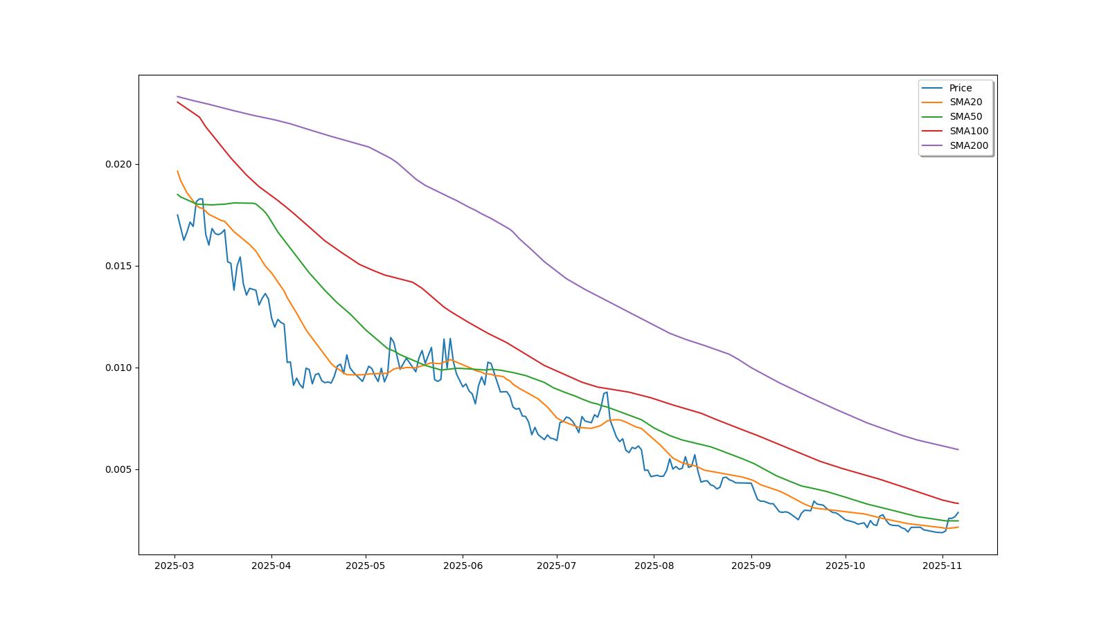 VinuChain Simple Moving Averages