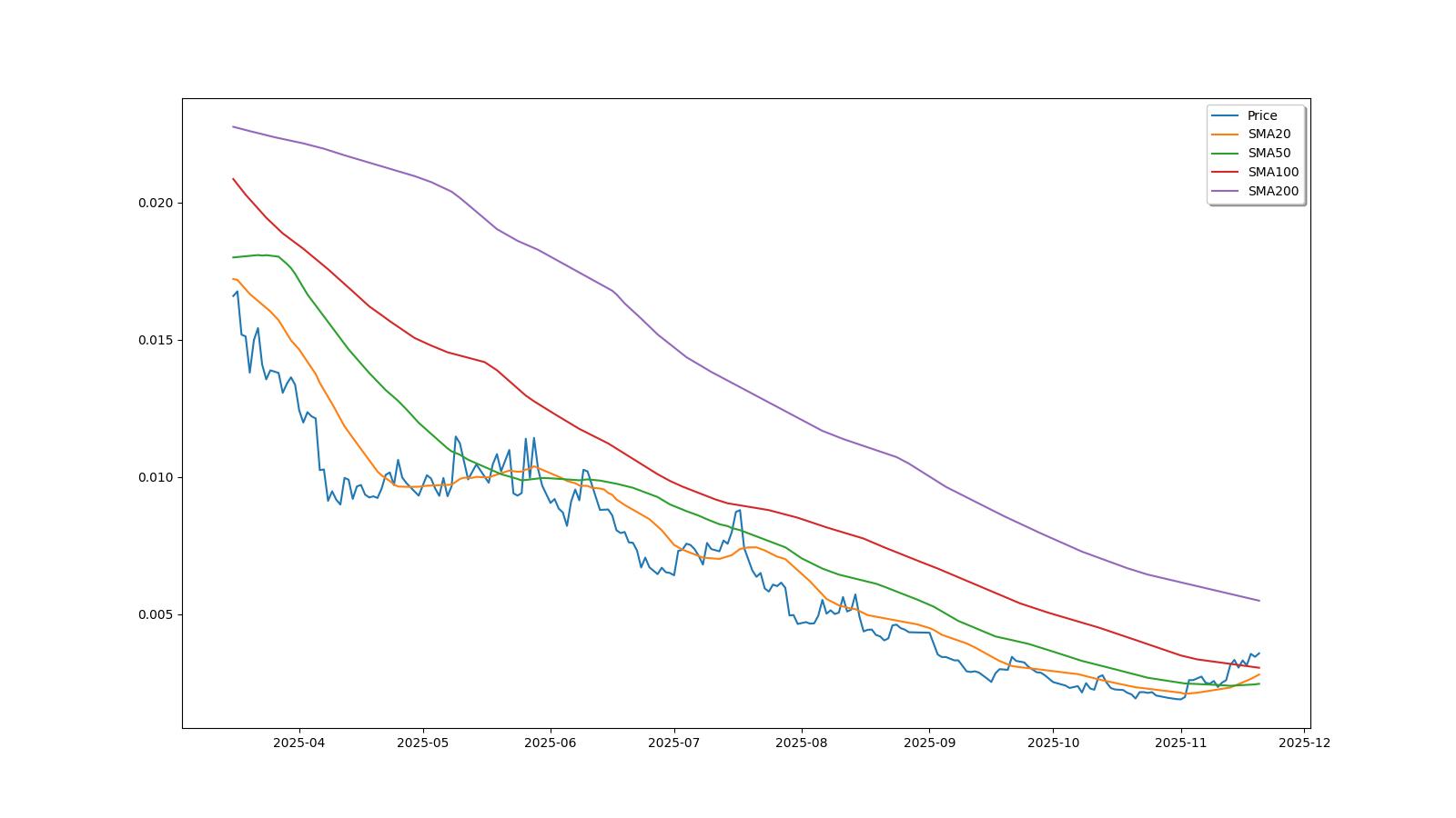 VinuChain Simple Moving Averages