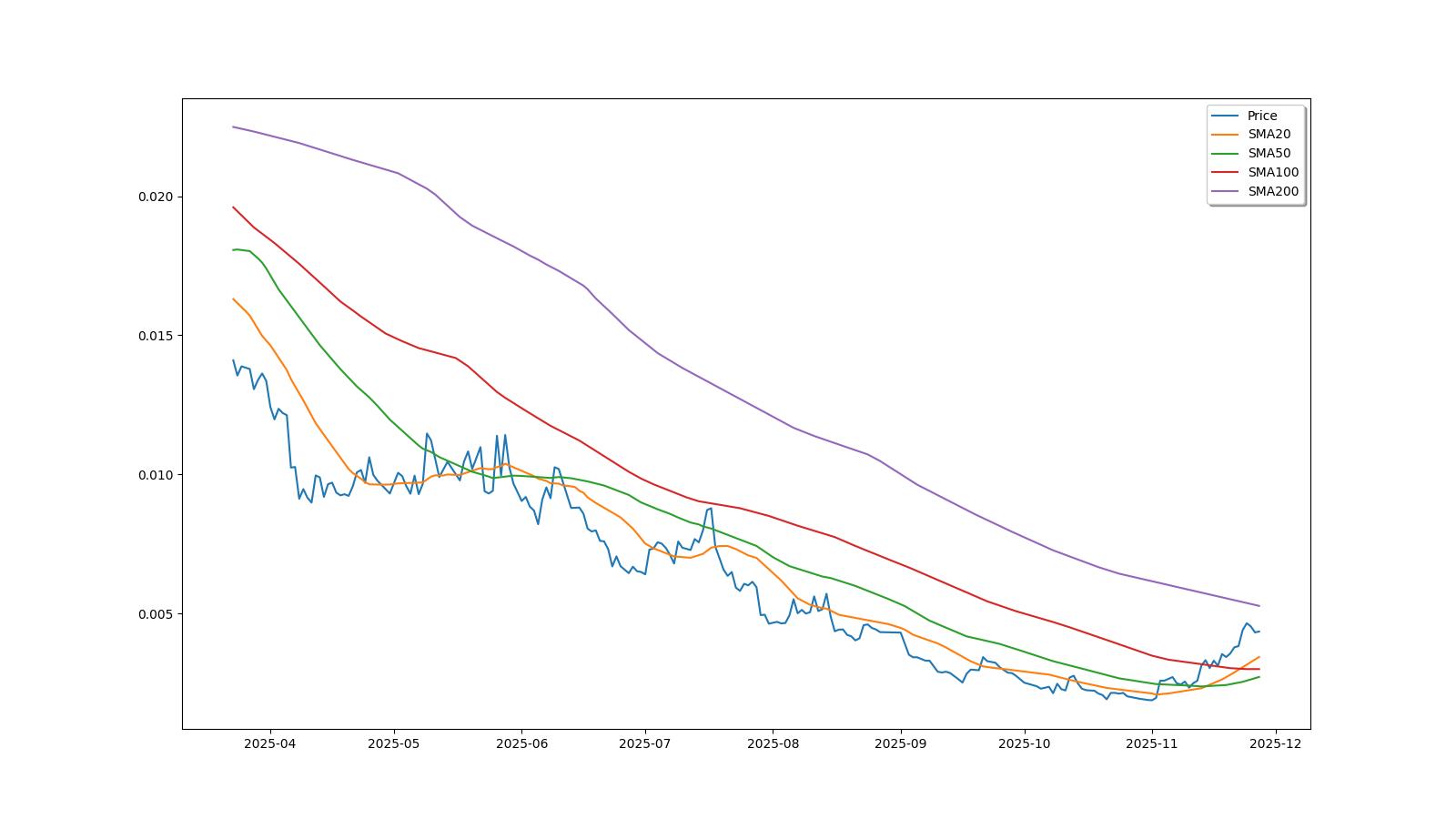 VinuChain Simple Moving Averages