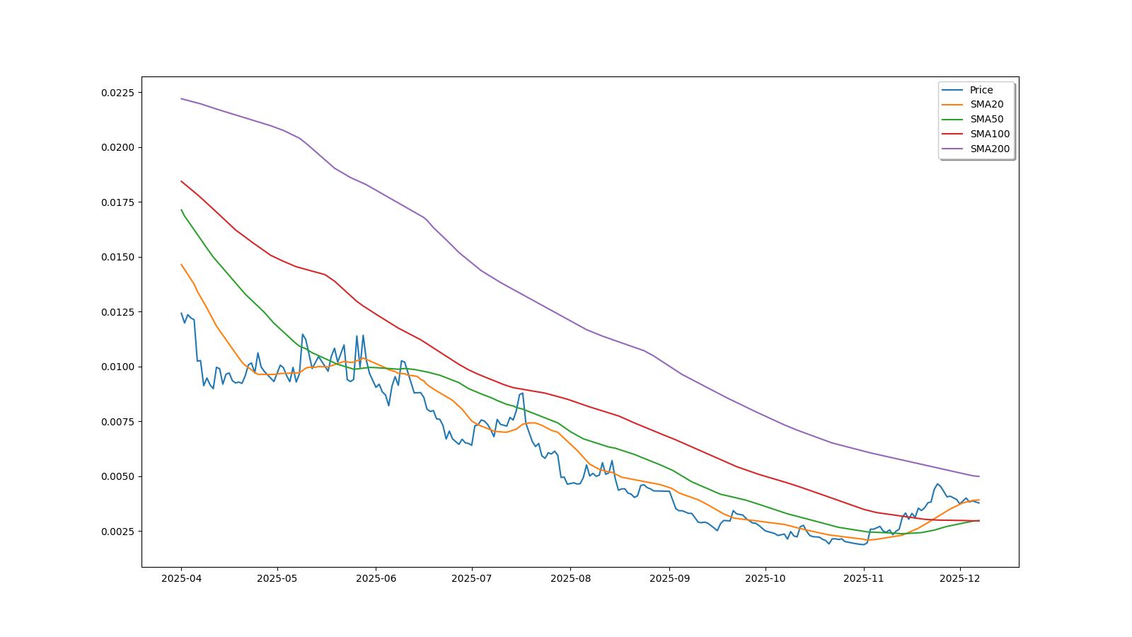 VinuChain Simple Moving Averages