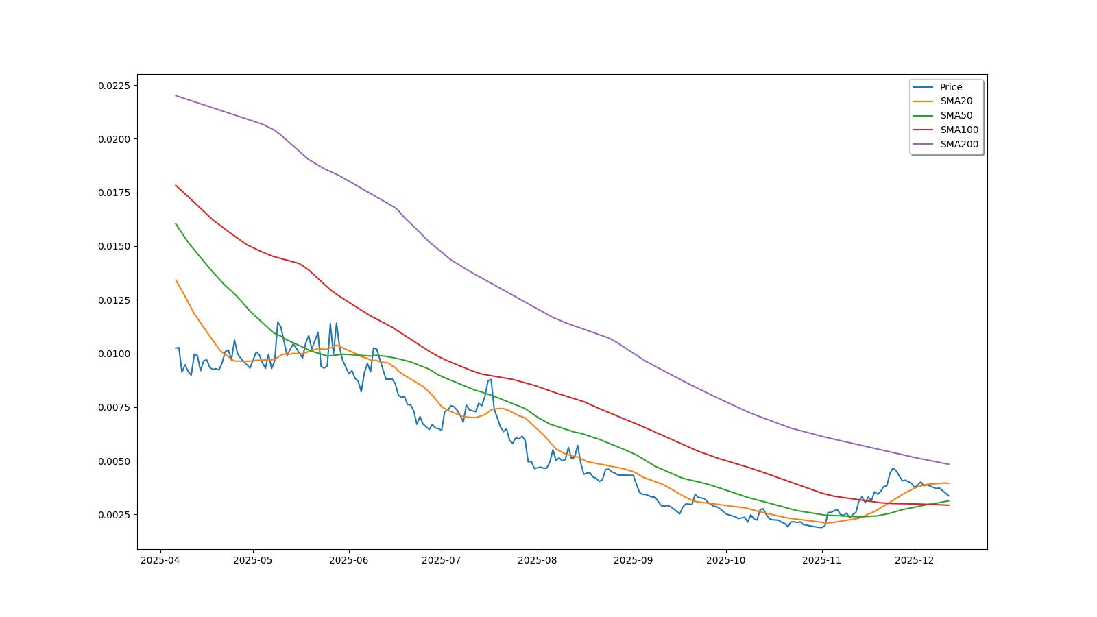 VinuChain Simple Moving Averages