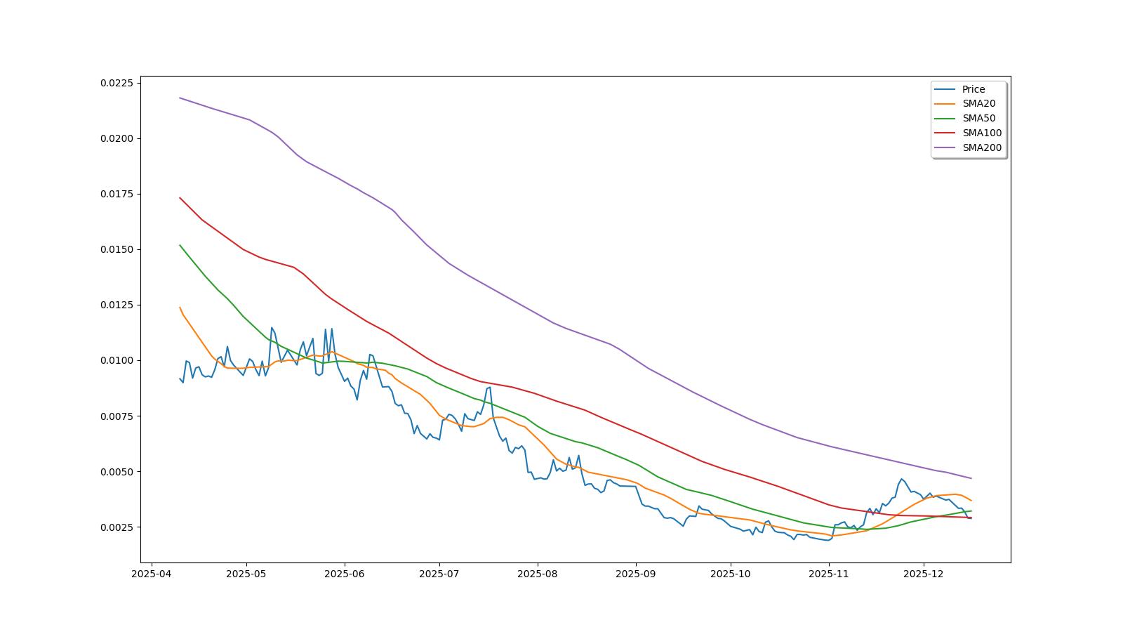 VinuChain Simple Moving Averages
