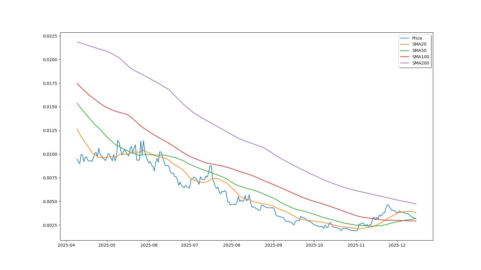 VinuChain Simple Moving Averages