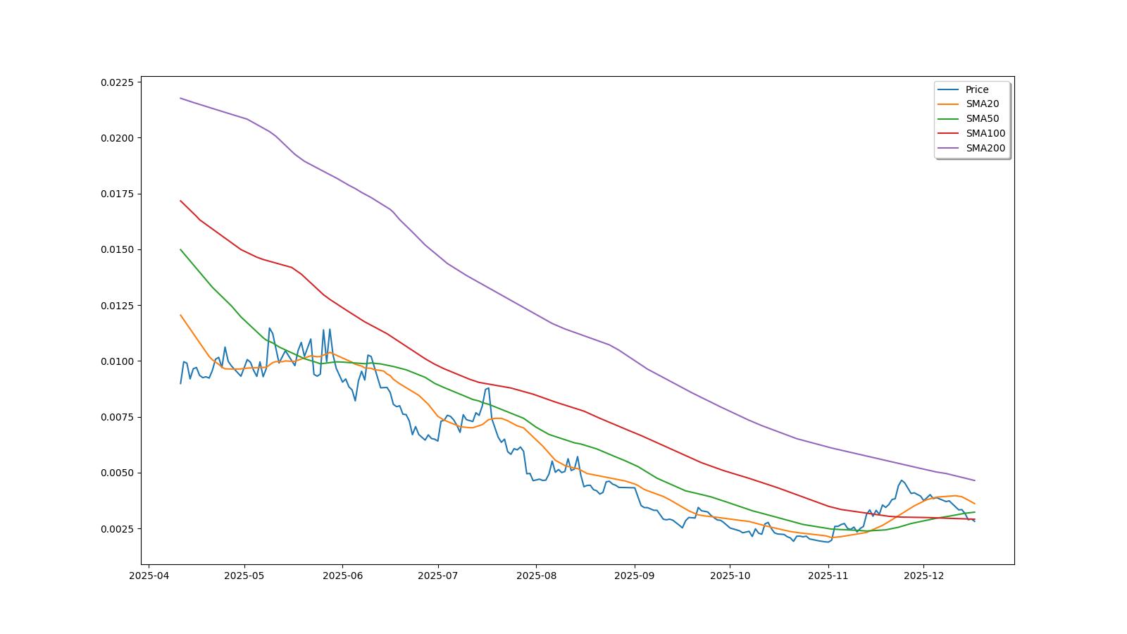 VinuChain Simple Moving Averages