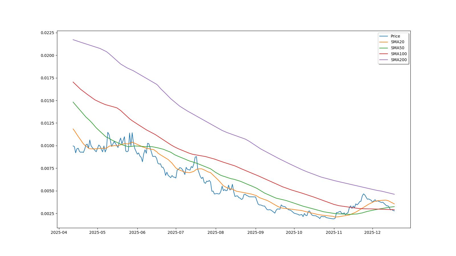 VinuChain Simple Moving Averages