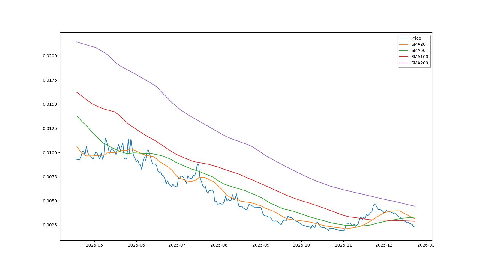 VinuChain Simple Moving Averages