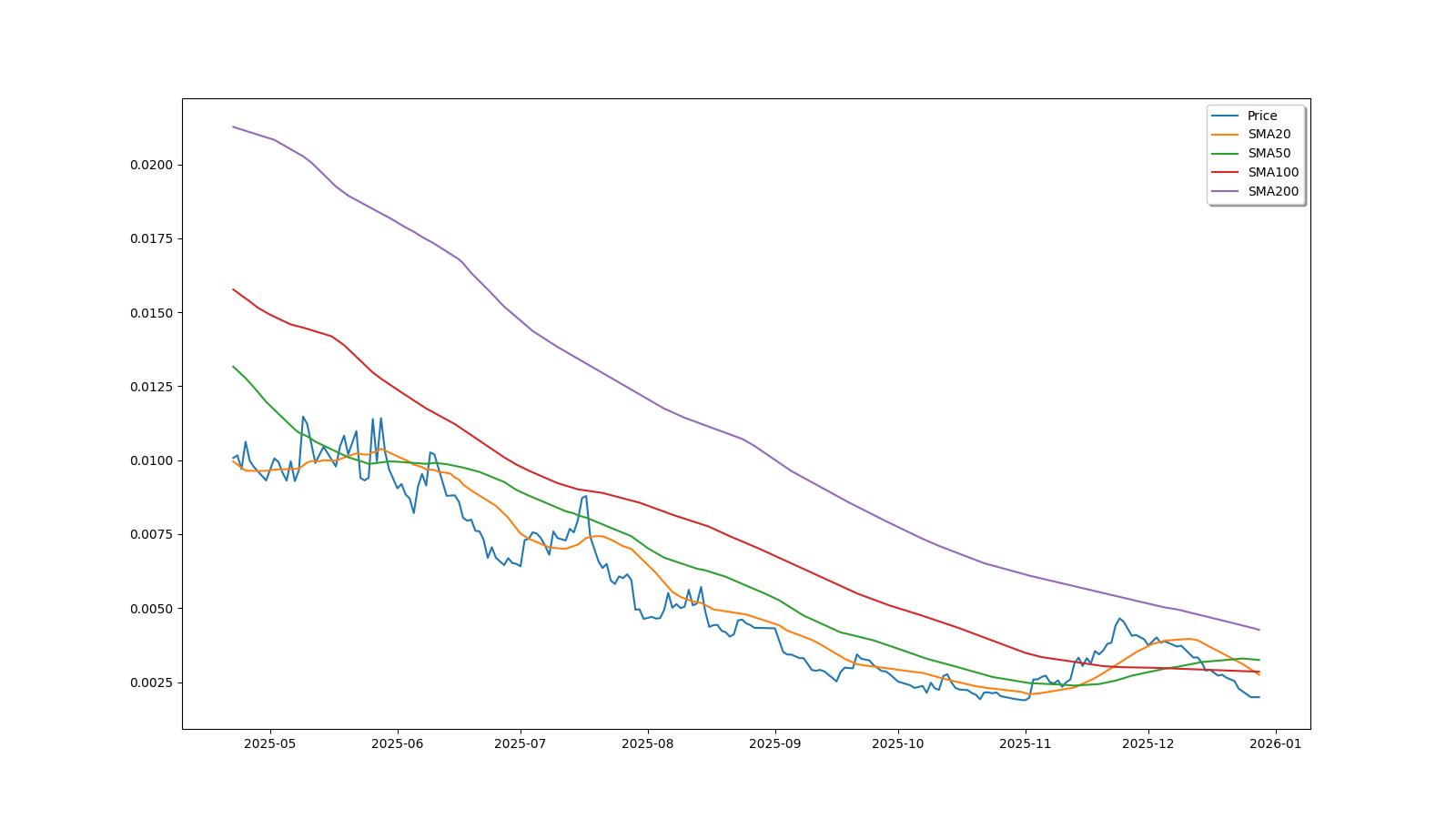 VinuChain Simple Moving Averages