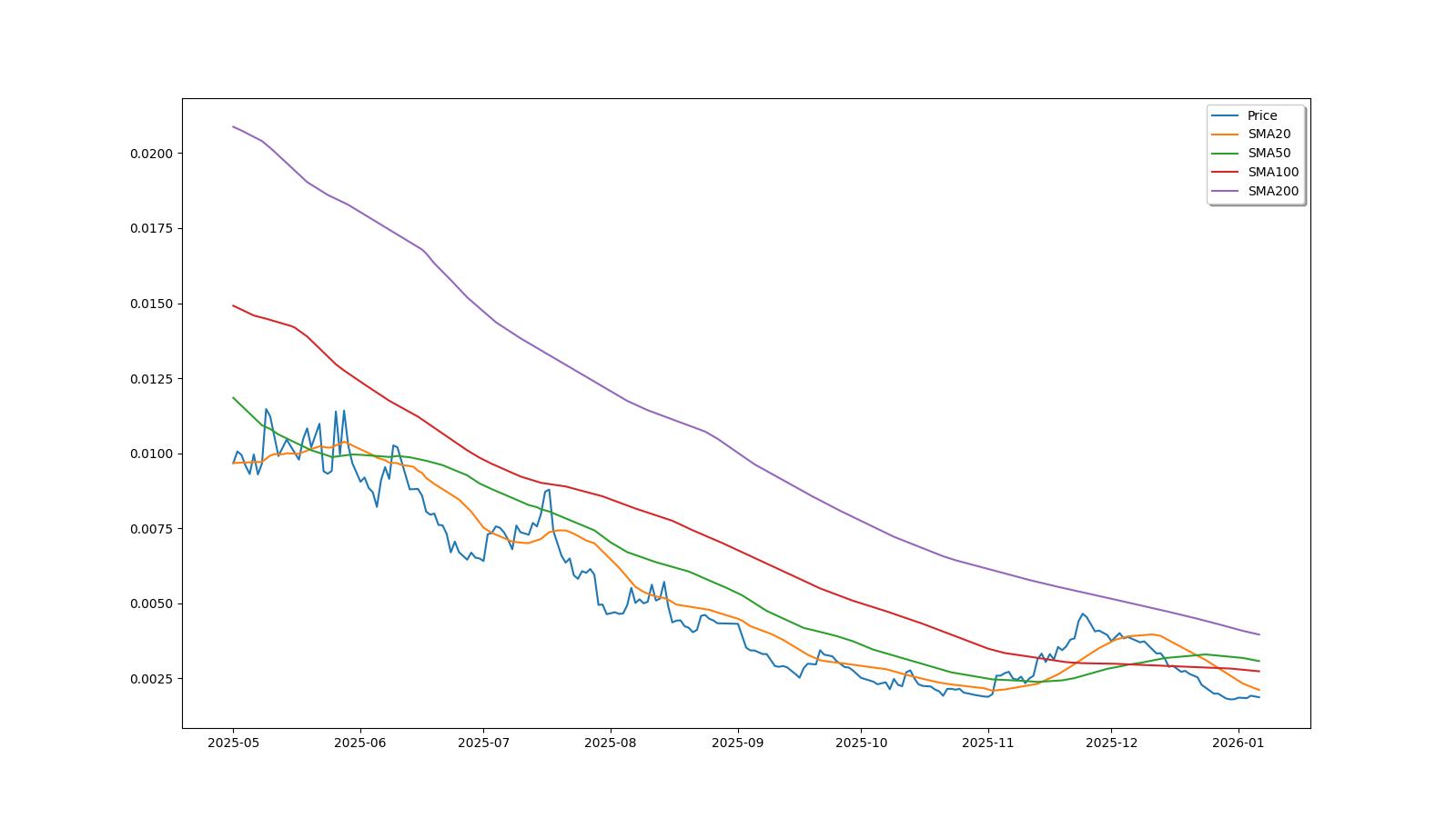 VinuChain Simple Moving Averages