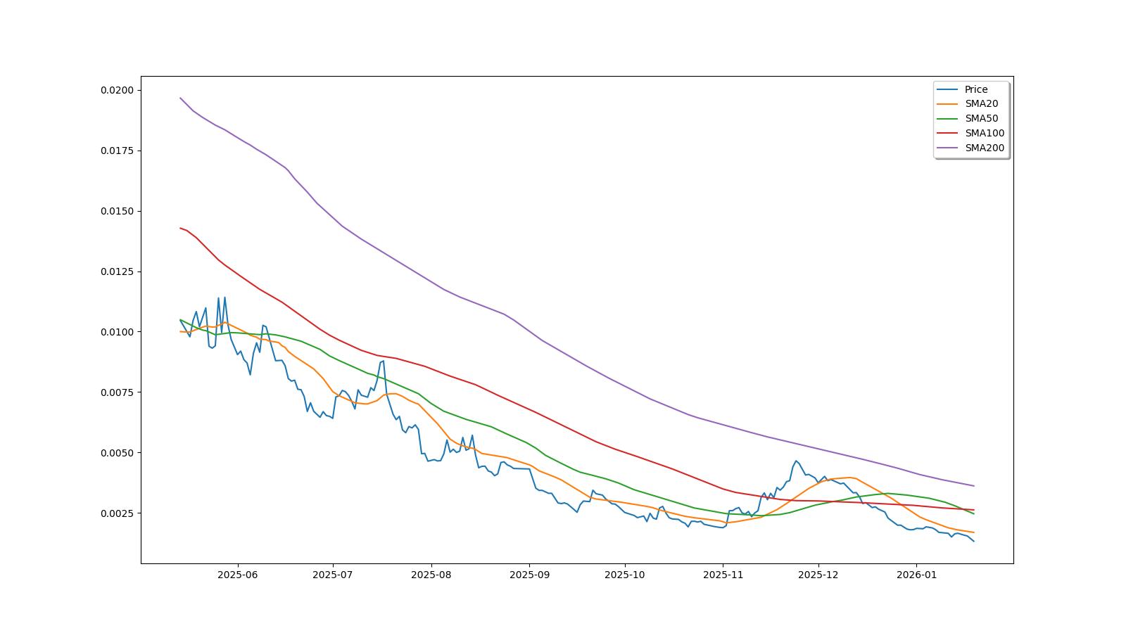 VinuChain Simple Moving Averages
