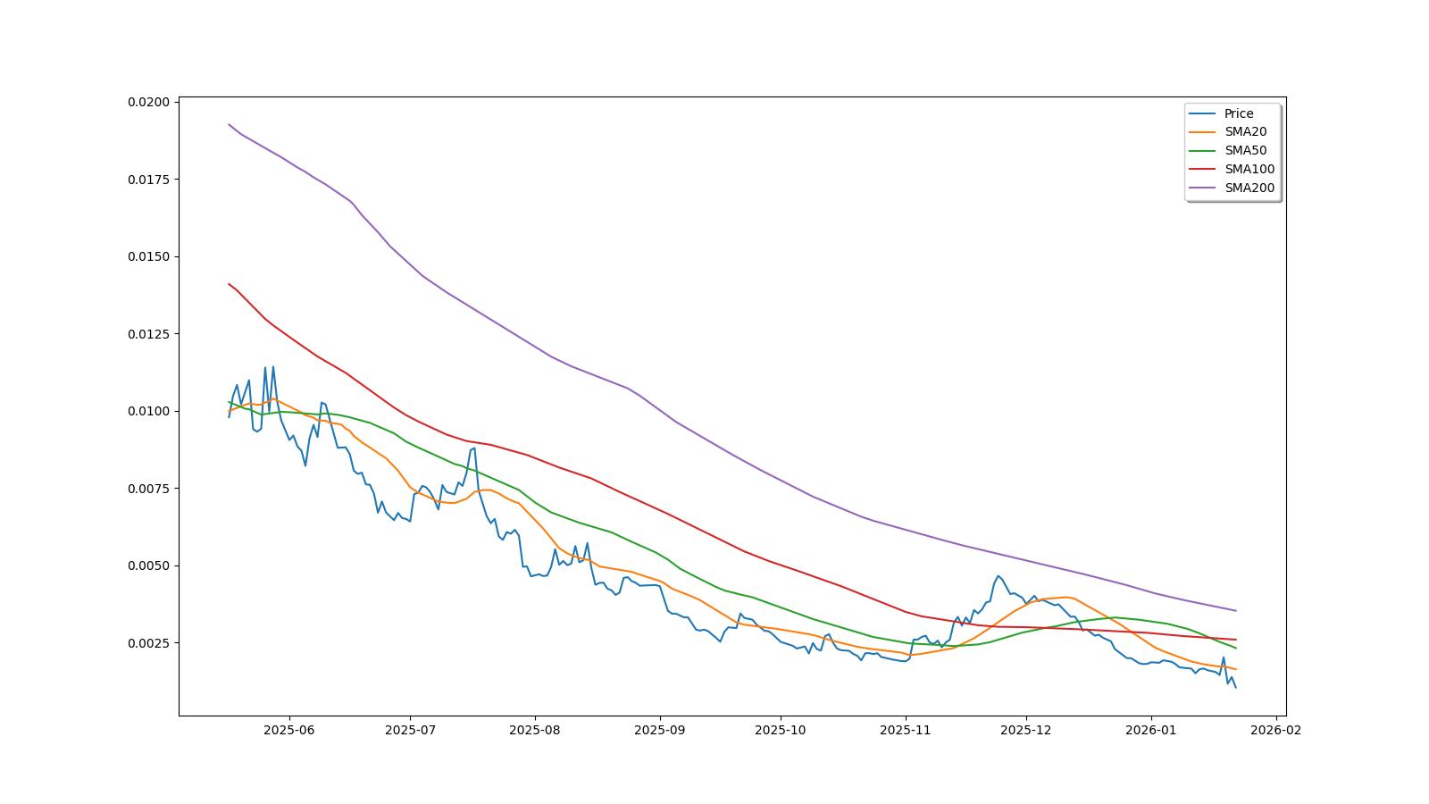 VinuChain Simple Moving Averages