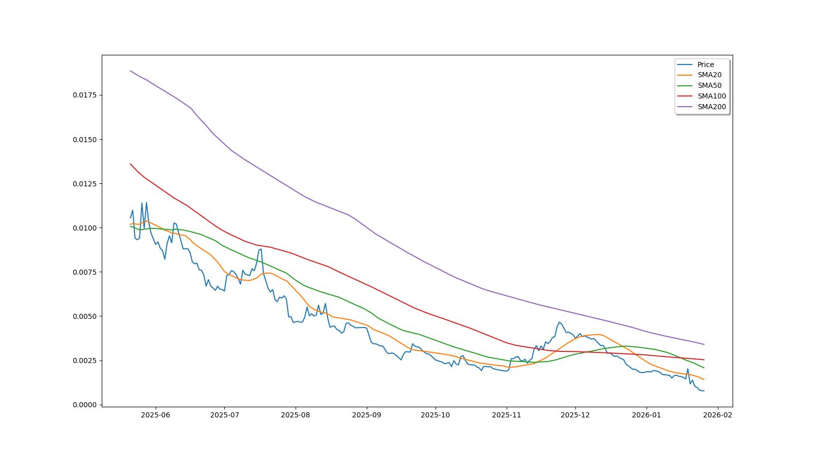 VinuChain Simple Moving Averages