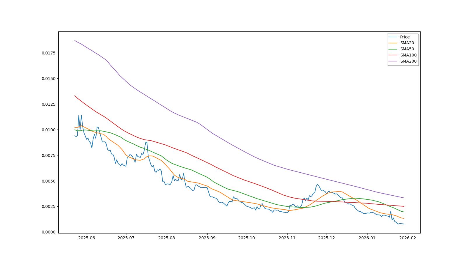 VinuChain Simple Moving Averages