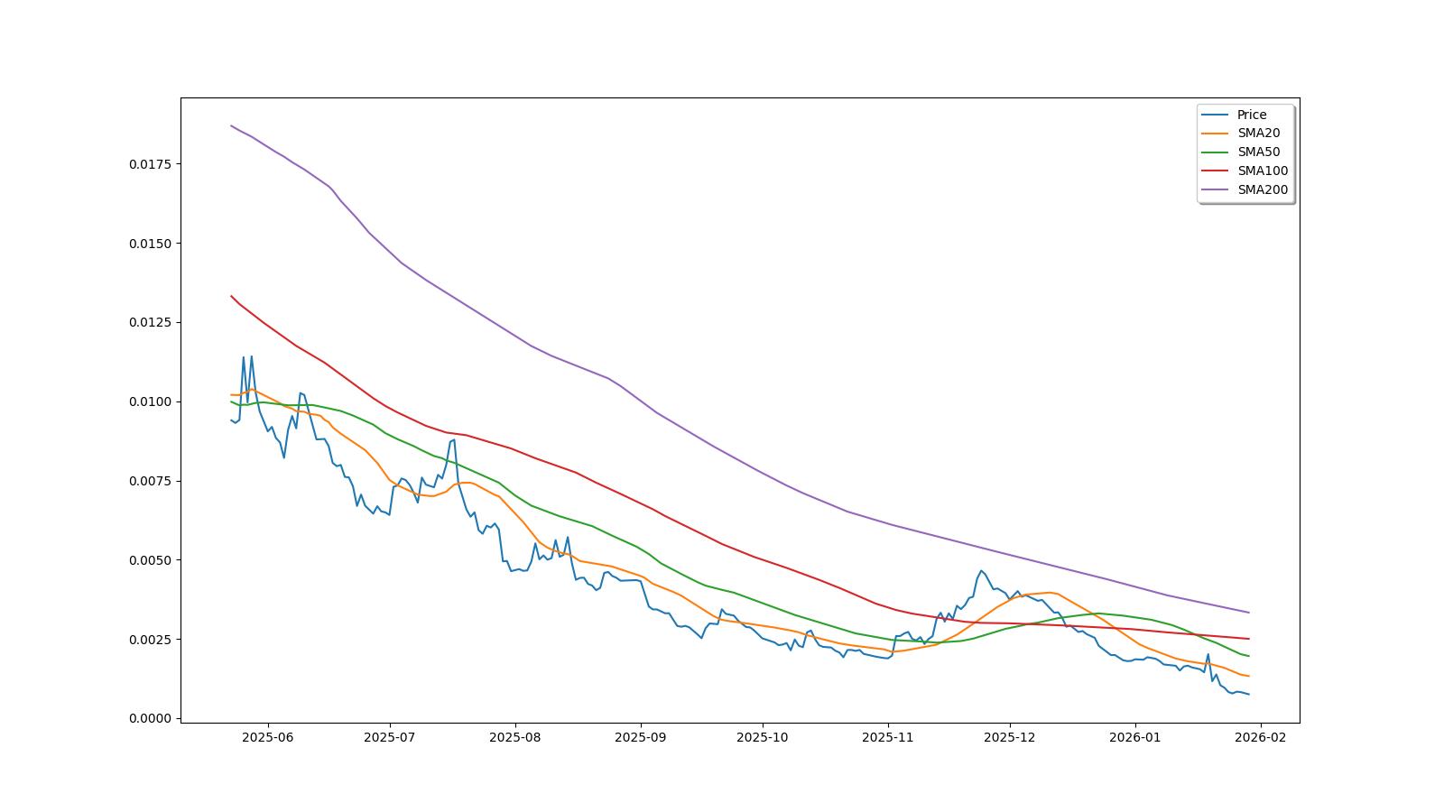 VinuChain Simple Moving Averages