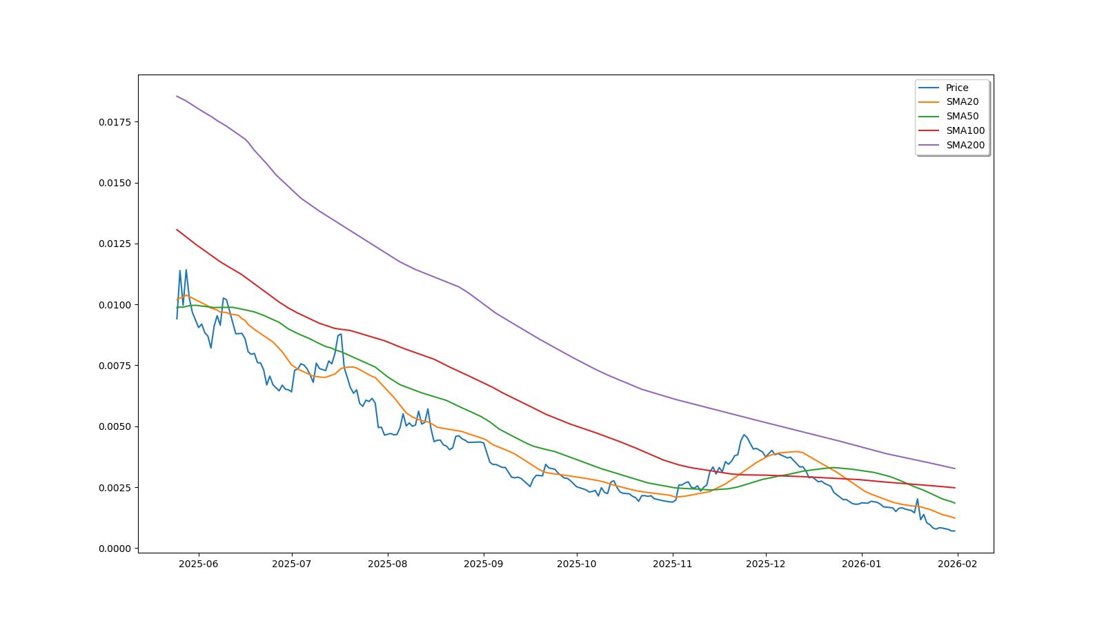 VinuChain Simple Moving Averages