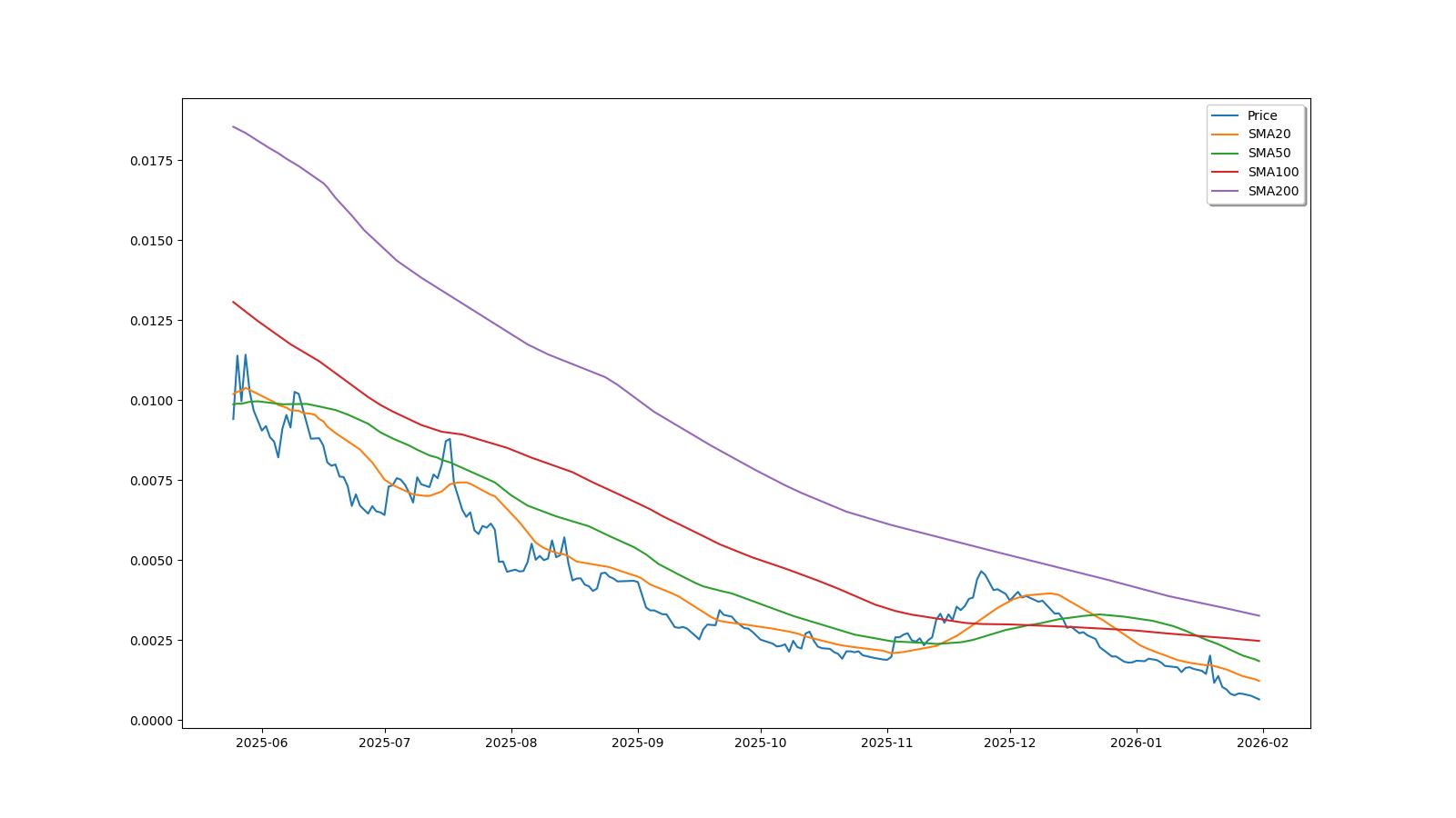 VinuChain Simple Moving Averages