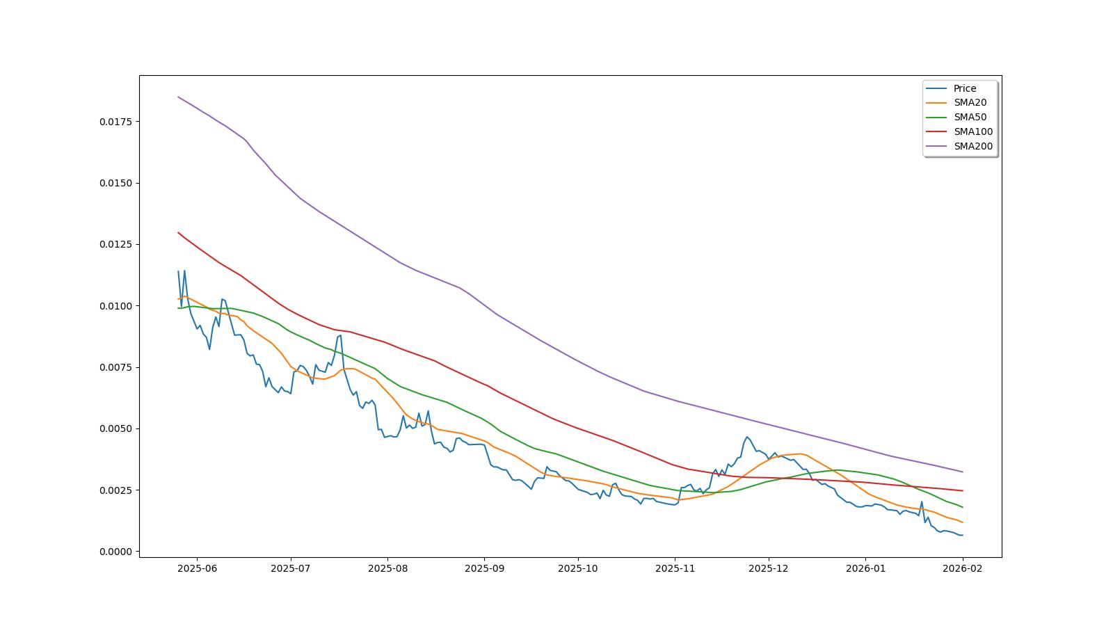 VinuChain Simple Moving Averages