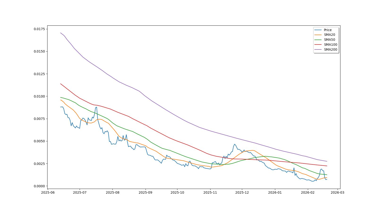 VinuChain Simple Moving Averages