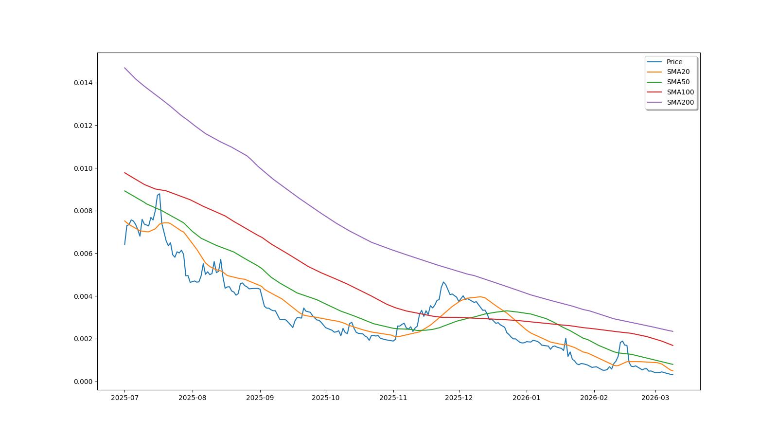 VinuChain Simple Moving Averages