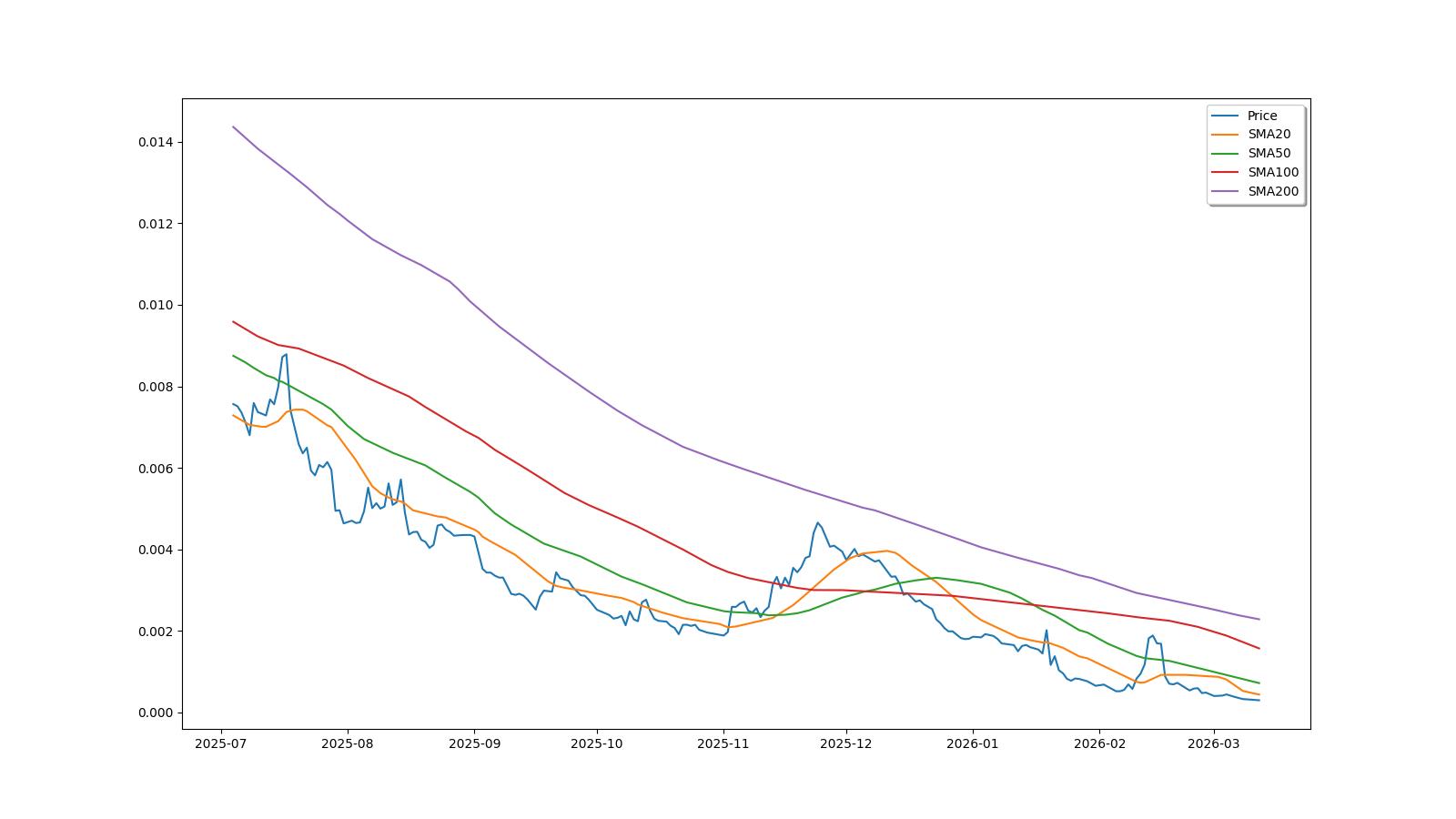 VinuChain Simple Moving Averages