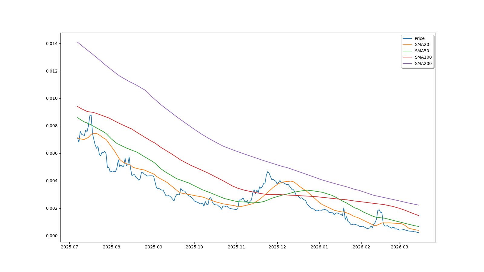 VinuChain Simple Moving Averages