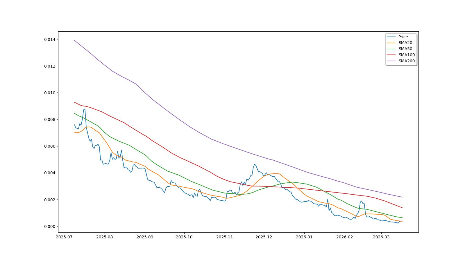 VinuChain Simple Moving Averages